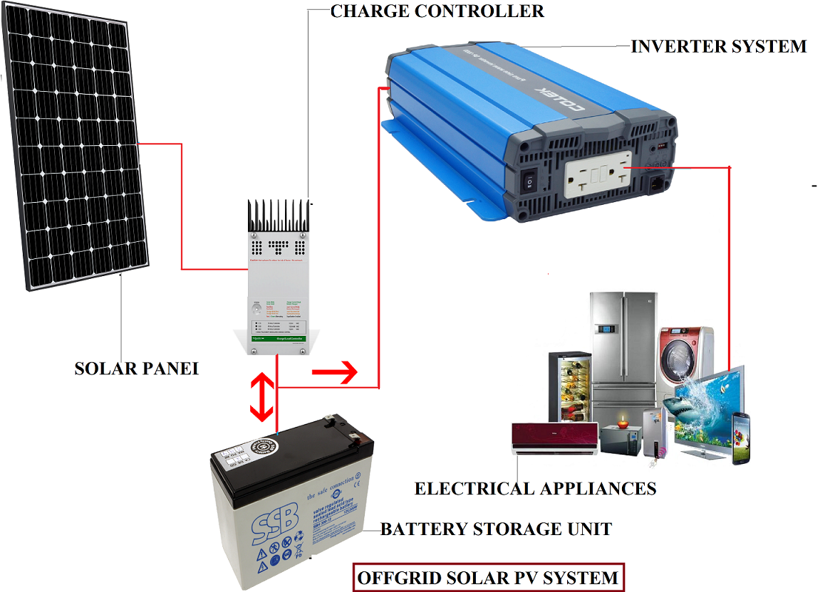 Inverter Backup VS Solar PV system - Blog | Renerworld